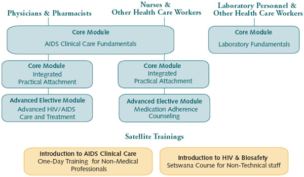 Strengthening Healthcare Capacity Through a Responsive, Country ...