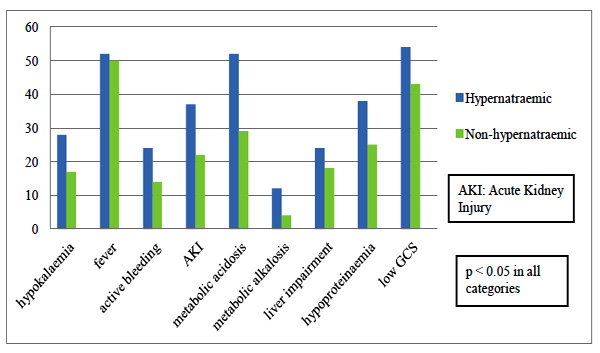 Acquired-Hypernatraemia in the Intensive Care Units