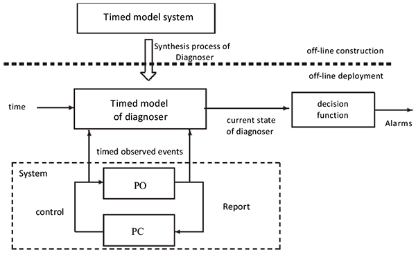 Monitoring of Dynamical Systems Using Hybrid Automata with Stopwatch