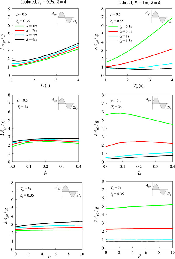 Rocking Response Of Seismically Isolated Rigid Blocks Under Simple Acceleration Pulses And