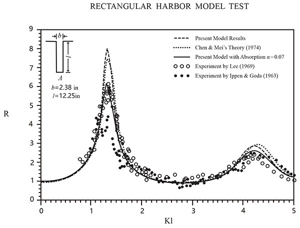 A Harbor Resonance Numerical Model with Reflecting, Absorbing and ...