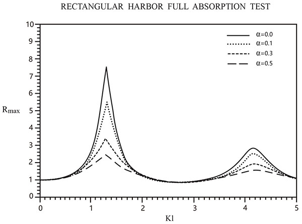 A Harbor Resonance Numerical Model with Reflecting, Absorbing and ...
