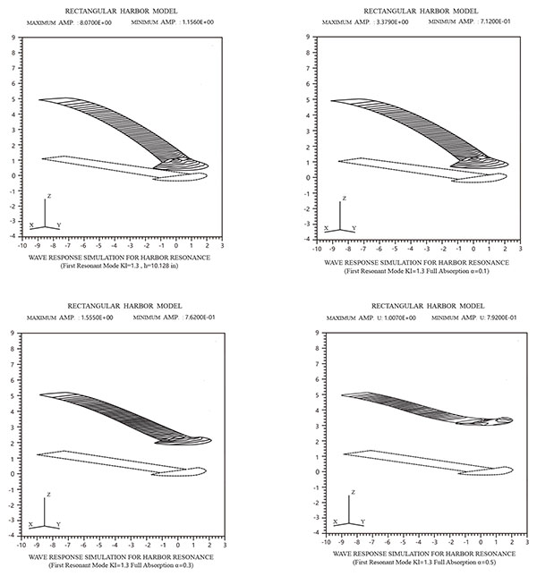 A Harbor Resonance Numerical Model with Reflecting, Absorbing and ...