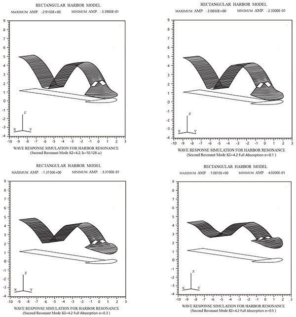 A Harbor Resonance Numerical Model with Reflecting, Absorbing and ...