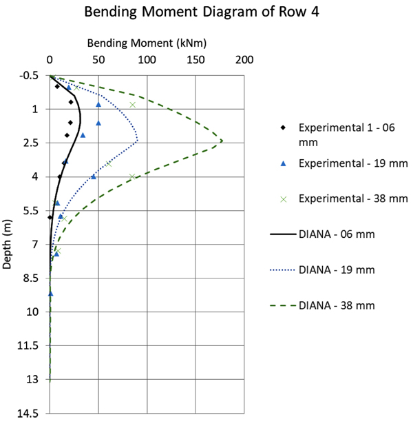Designing Piled Foundations with a Full 3D Model