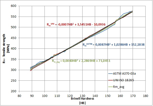 Hardness Conversion Table Hbw Verona