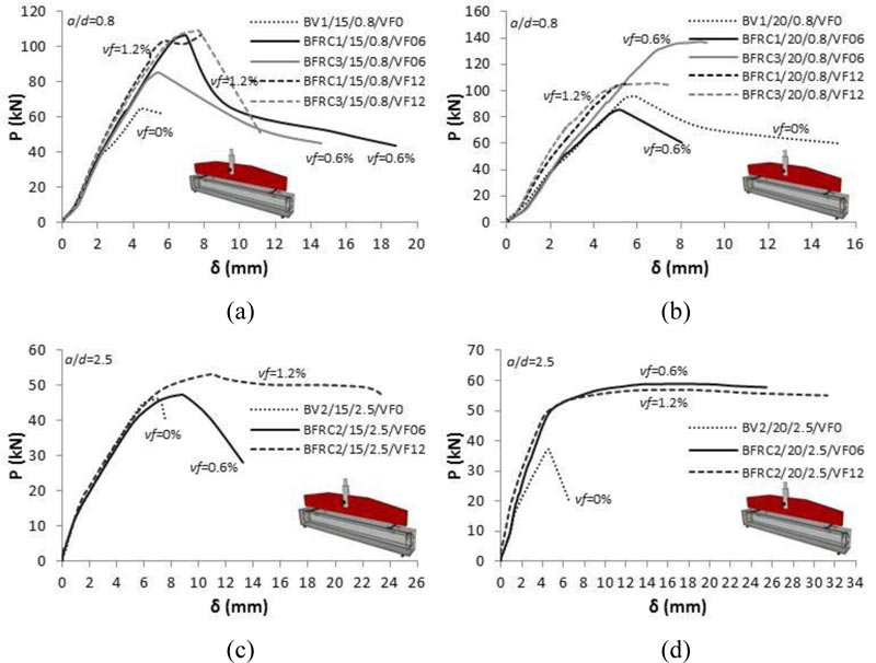 Experimental Investigation of Shear Strength for Steel Fibre Reinforced ...