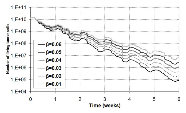 Critical Parameters Determining Standard Radiotherapy Treatment Outcome ...