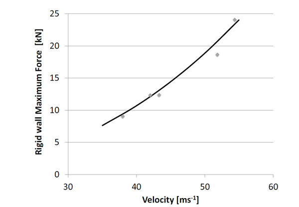 Injury Risk Assessment of Non-Lethal Projectile Head Impacts