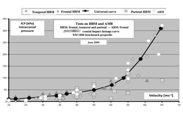 Injury Risk Assessment of Non-Lethal Projectile Head Impacts