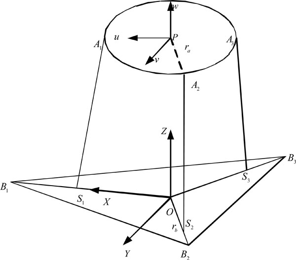 Workspace Analysis and Optimization of 3-PUU Parallel Mechanism in ...