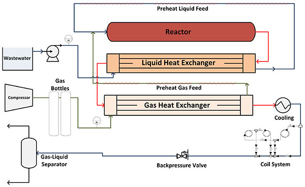 Depressurization System by Coiled Pipes Applied to a High Pressure ...
