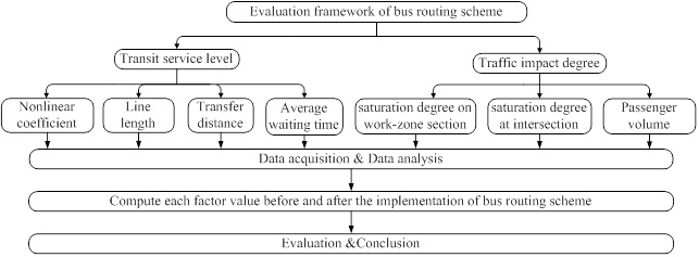 Performance Evaluation of Bus Routing Scheme During Subway Construction Using Fuzzy Aggregation