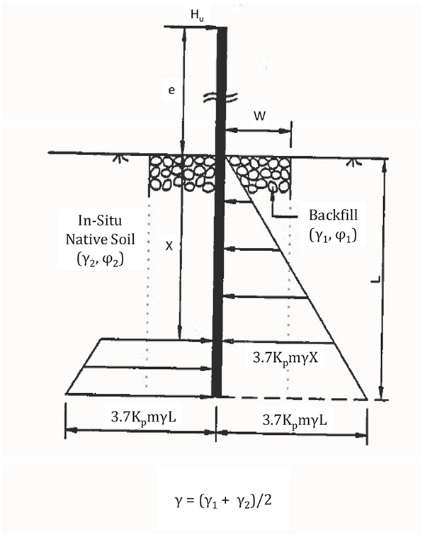 Design Of Direct Embedment Foundations For Poles Under Moment Loads In Design Of Direct Embedment Foundations For Poles Under Moment Loads In