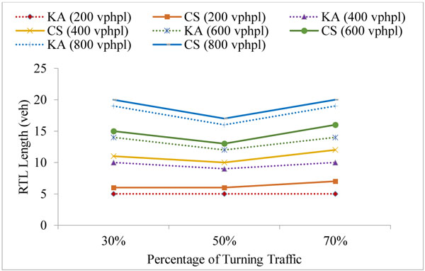 A Simplified Simulation Model to Estimate the Storage Length of the ...
