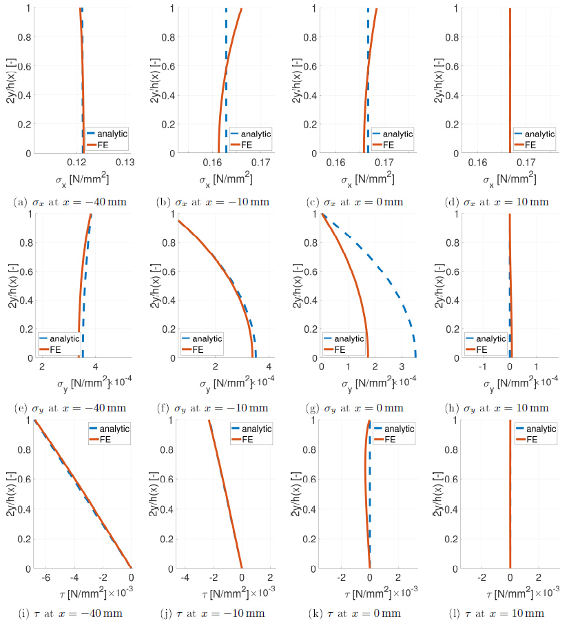 Dog-bone Samples may not Provide Direct Access to the Longitudinal ...