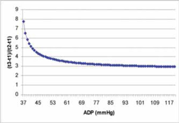Calculation of Left Ventricular Relaxation Time Constant-Tau in ...