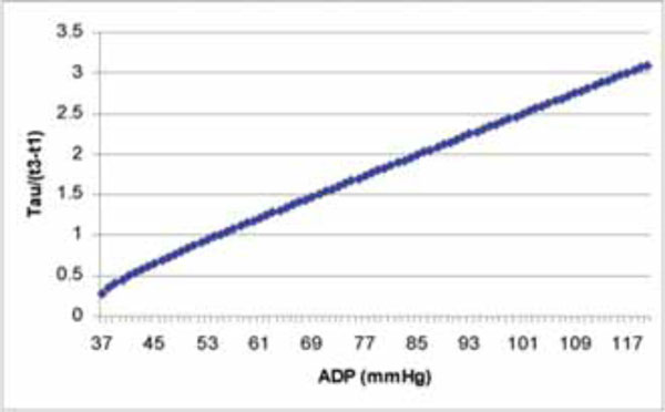 Calculation of Left Ventricular Relaxation Time Constant-Tau in ...