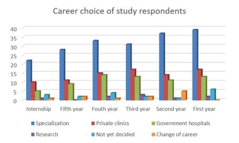 A University-based Survey of Career Choices and Perspectives on Higher ...