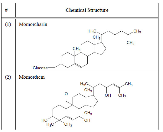 Medicinal Chemistry of the Anti-Diabetic Effects of Momordica Charantia ...
