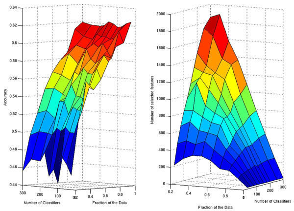 Combining Graph And Machine Learning Methods To Analyze Differences In Functional Connectivity