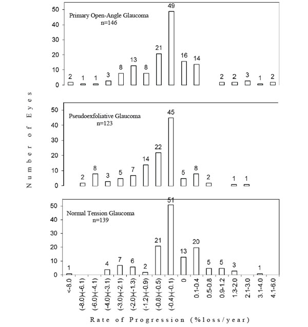 Long Term Results of Visual Field Progression Analysis in Open Angle ...