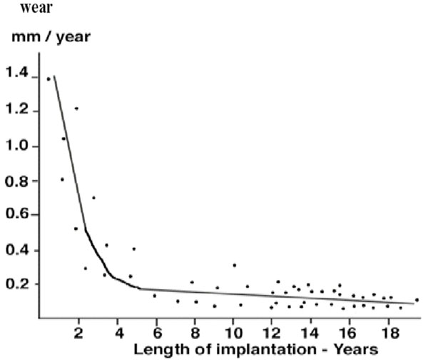 Retrieved Unicompartmental Implants with Full PE Tibial Components: The ...