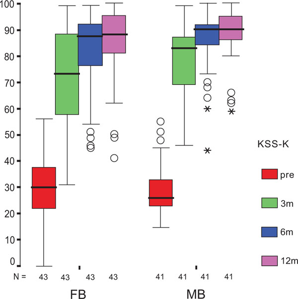 One Year After Navigated Total Knee Replacement, No Clinically Relevant ...