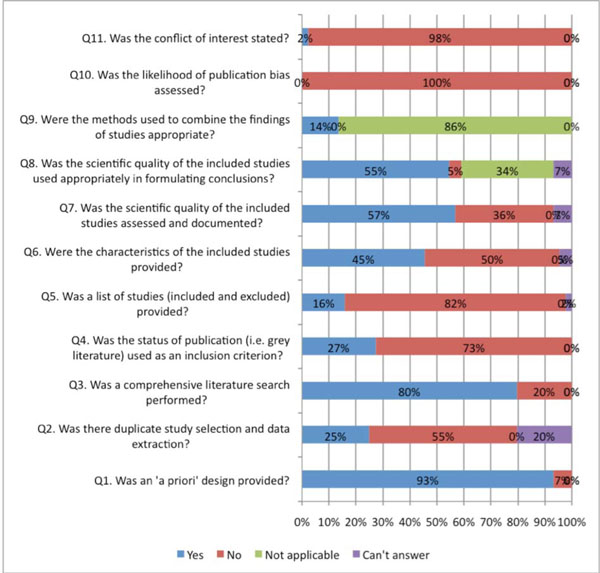 A Description of the Methodology Used in an Overview of Reviews to ...