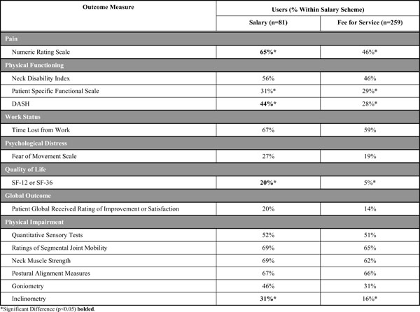 Use of Outcome Measures in Managing Neck Pain: An International ...