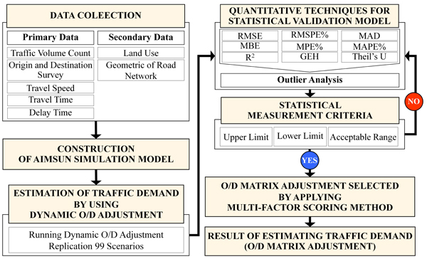 The Analysis Of Dynamic O D Adjustment For Bicycle Traffic Demand 