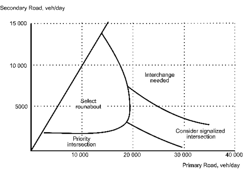A Comparison of Traffic Flow Performance of Roundabouts and Signalized Intersections: A Case ...