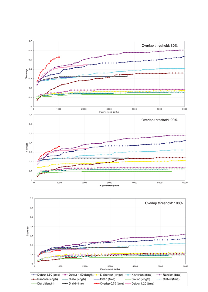 Measuring The Reliability Of Methods And Algorithms For Route Choice Set Generation Empirical